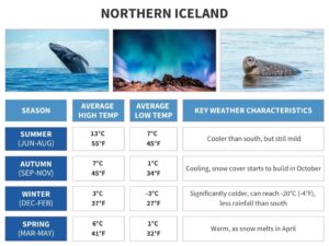 Weather in Iceland by Month – Ultimate Guide for Travelers