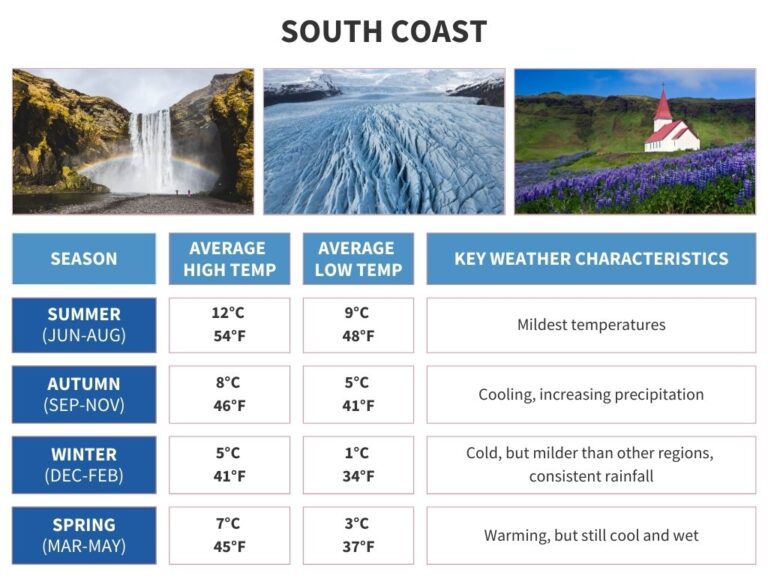 Weather in Iceland by Month – Ultimate Guide for Travelers